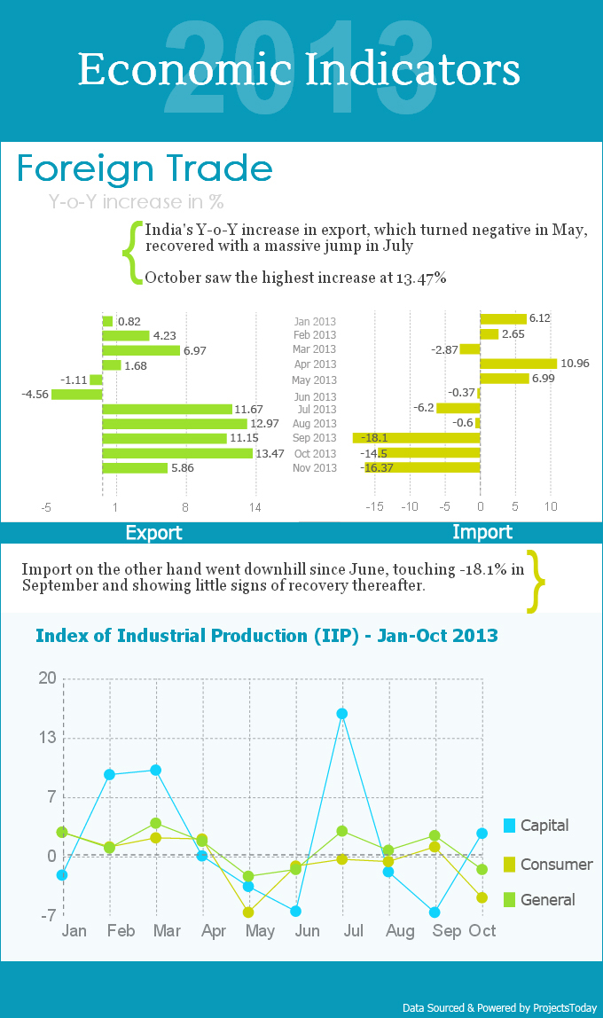 Economic Indicators 2013 | Economy Infographics | Project Infographics ...