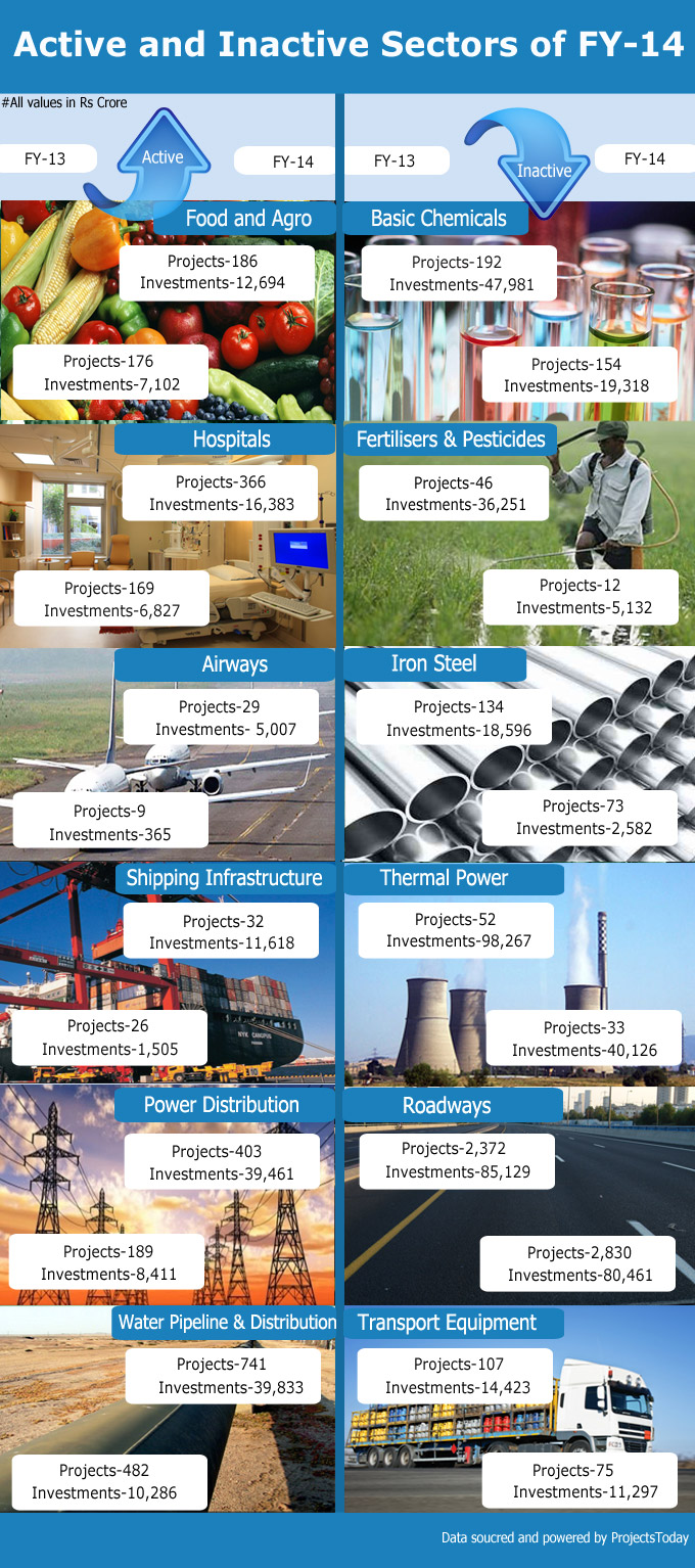 Active and Inactive Sectors in FY14 | Projex Infographics | Project ...